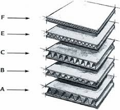 Corrugation – hindi translation, meaning, synonyms, pronunciation ...